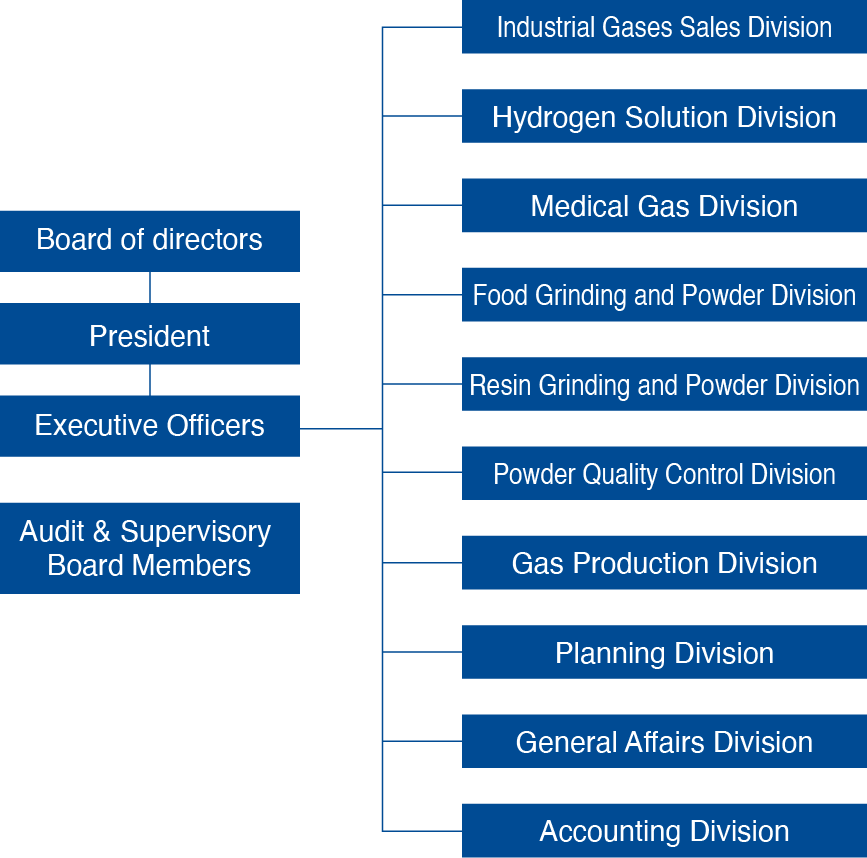 Corporate Profile | Osaka Gas Liquid Co., Ltd.